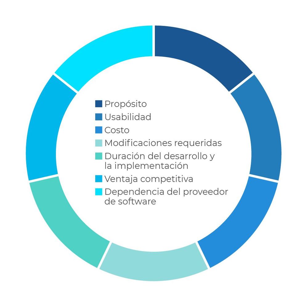 Soluciones de software estándar frente a software personalizado.